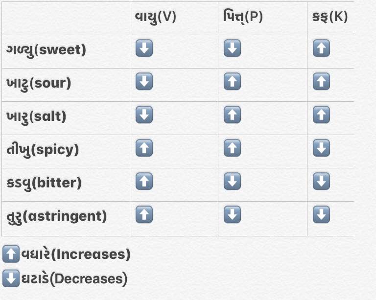 Ayurveda Basic Concepts. Balances of Doshas is tot