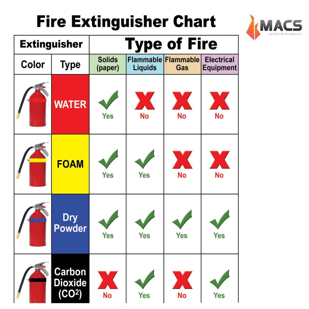 What Are The Four Diffe Types Of Fire Extinguishers And Their Uses