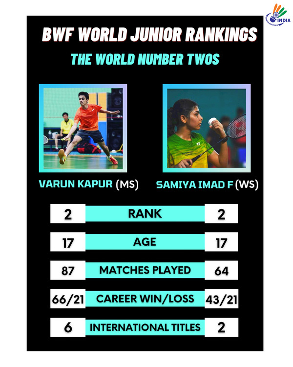 Six Indians in top-10 of | Suhas Nayse in Nagpur, India