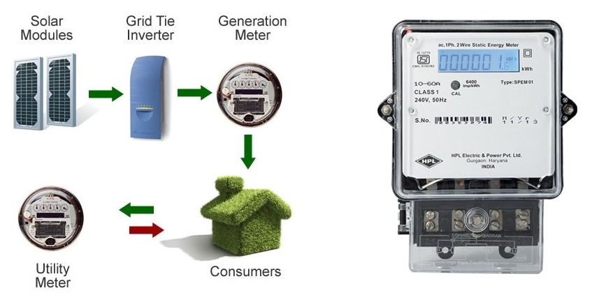 Solar Net Meter In Solar Net Metering excess el | Greenergy Solar System