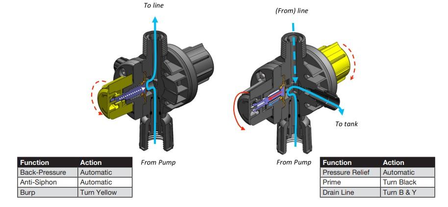 Multi Function Valve For Chemical Dosing Pump Th | Mascot Industries ...