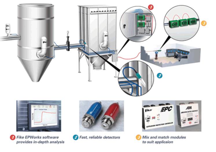Explosion Detection and Control Fike has the | Mascot Industries