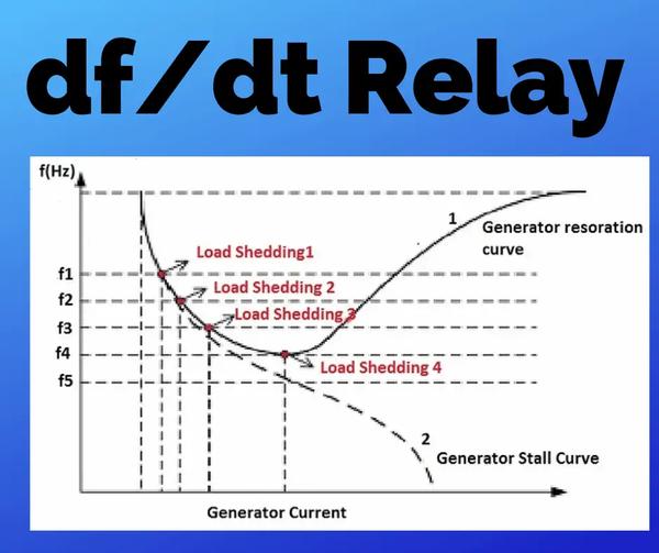 What is df/dt setting? The df/dt setting refers... | Myriad Industrial ...