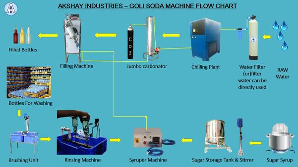 Goli Soda Making and Filling Process Chart from Ak | Akshay Industries ...